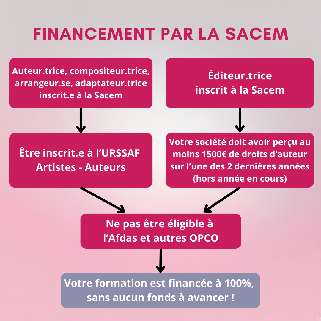 Comment faire financer sa formation ? - EIFEIL